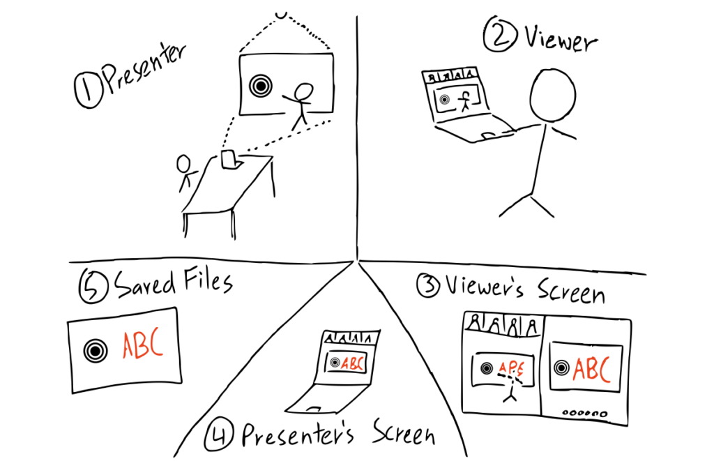 Features | ShareTheBoard